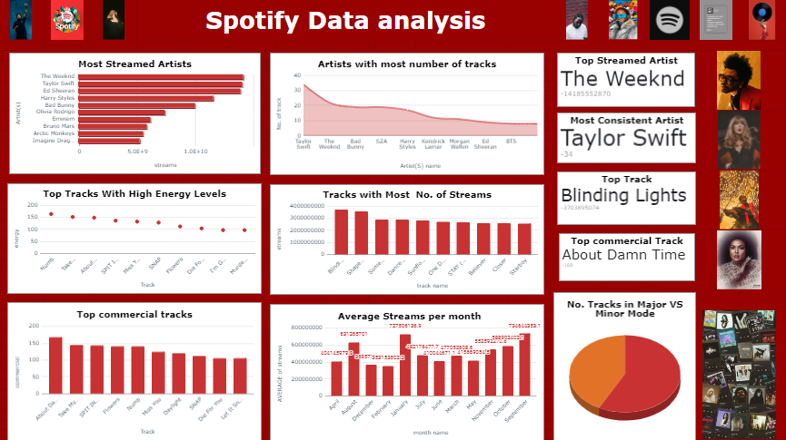 Spotify Data Analysis: Unveiling Music Trends and Insights | by Simran Keer | Medium
