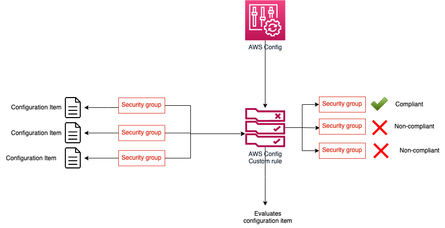 Write custom AWS Config rules using Guard | by Zeina Thabet | Medium