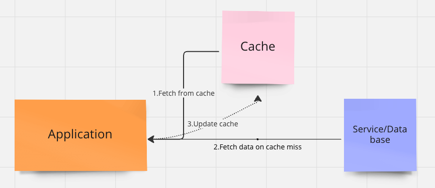 Caching patterns for microservices using a distributed cache | by Venkat Sambaraju | Mar, 2024 ...