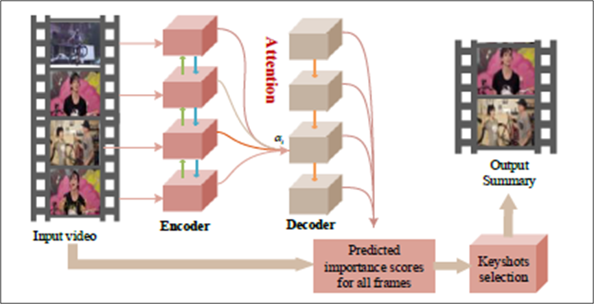 Supervised Video Summarization Using Deep Learning | by Sushma Parate | Medium