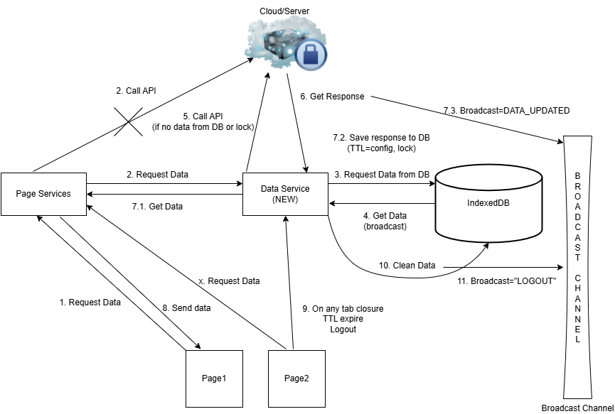 🚀 Building a Robust Data Sharing System in Angular with IndexedDB and BroadcastChannel API | by ...