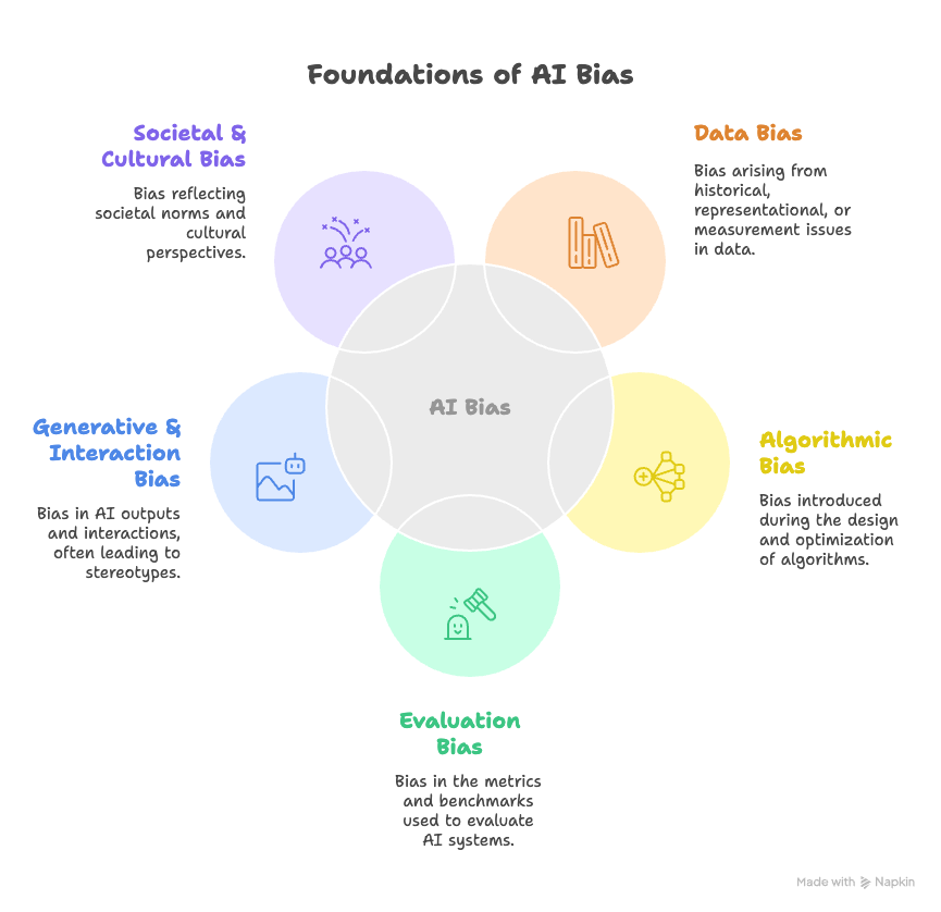 Bias Taxonomy: A Field Guide to the Hidden Biases in AI Systems Every ...