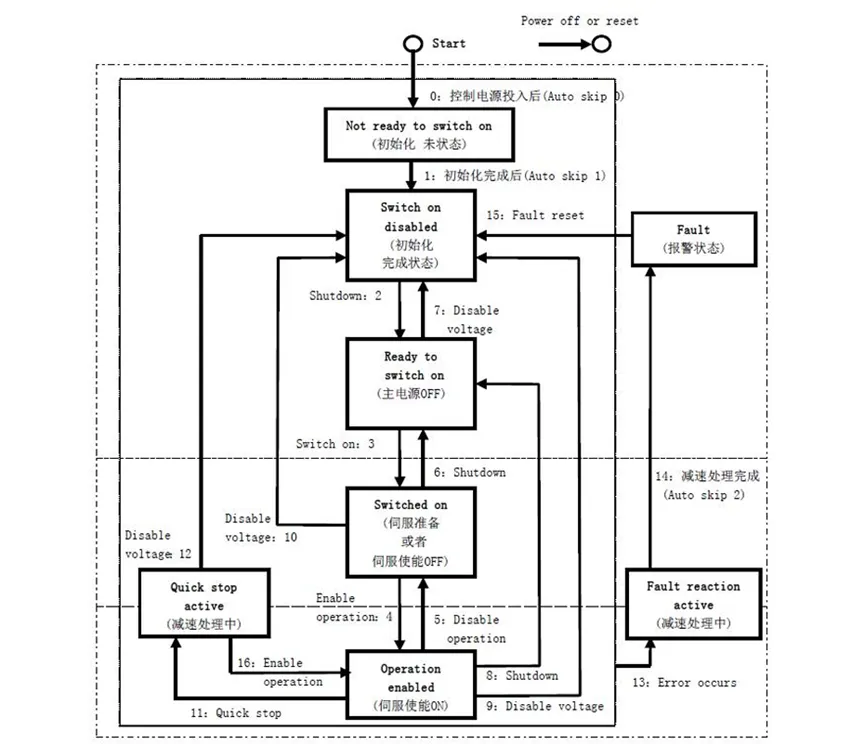 Unlock EtherCAT-CoE: Practical Application with Motor Drive | by RT ...
