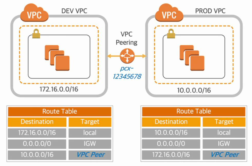 초보자를 위한 AWS VPC, Subnet, EC2 개념 정리 | by 말랑카우 | Medium
