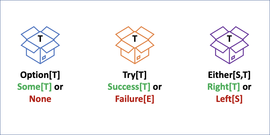 Scala for Beginners: How to really use Option | Medium