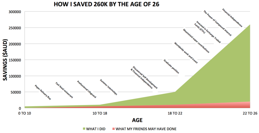 How I saved 260K by the age of 26 | by Ultimate Lifestylers | Medium