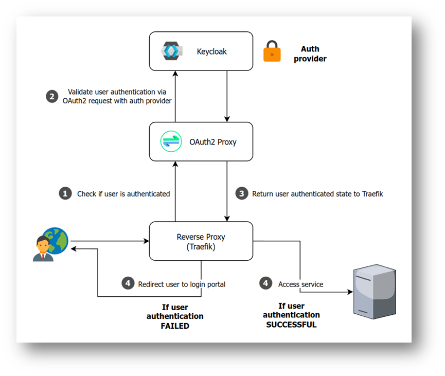 KEYCLOAK VE OAUTH2 İLİŞKİSİ. KEYCLOAK NEDİR | by Kubrainci | Medium