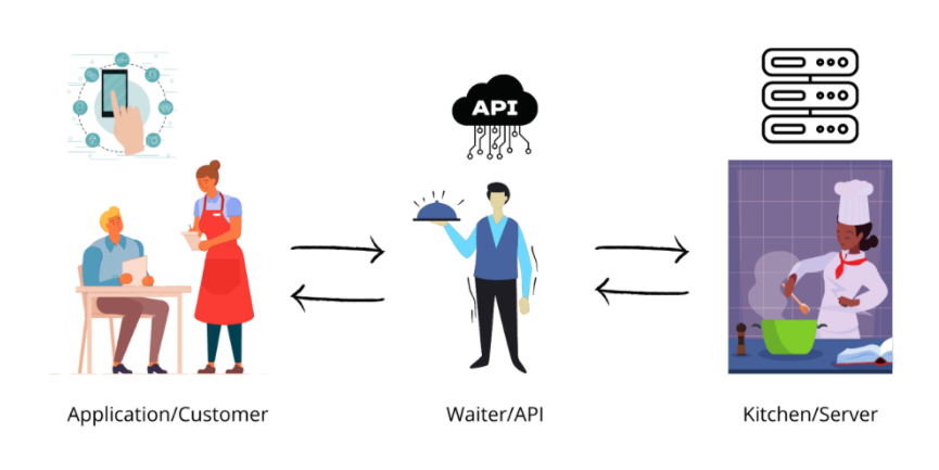 API101 using Postman. “APIs 101 using Postman” an amazing… | by ...