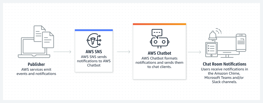 AWS Chatbot. DevOps and software development teams… | by Vedashri Sonar | Medium