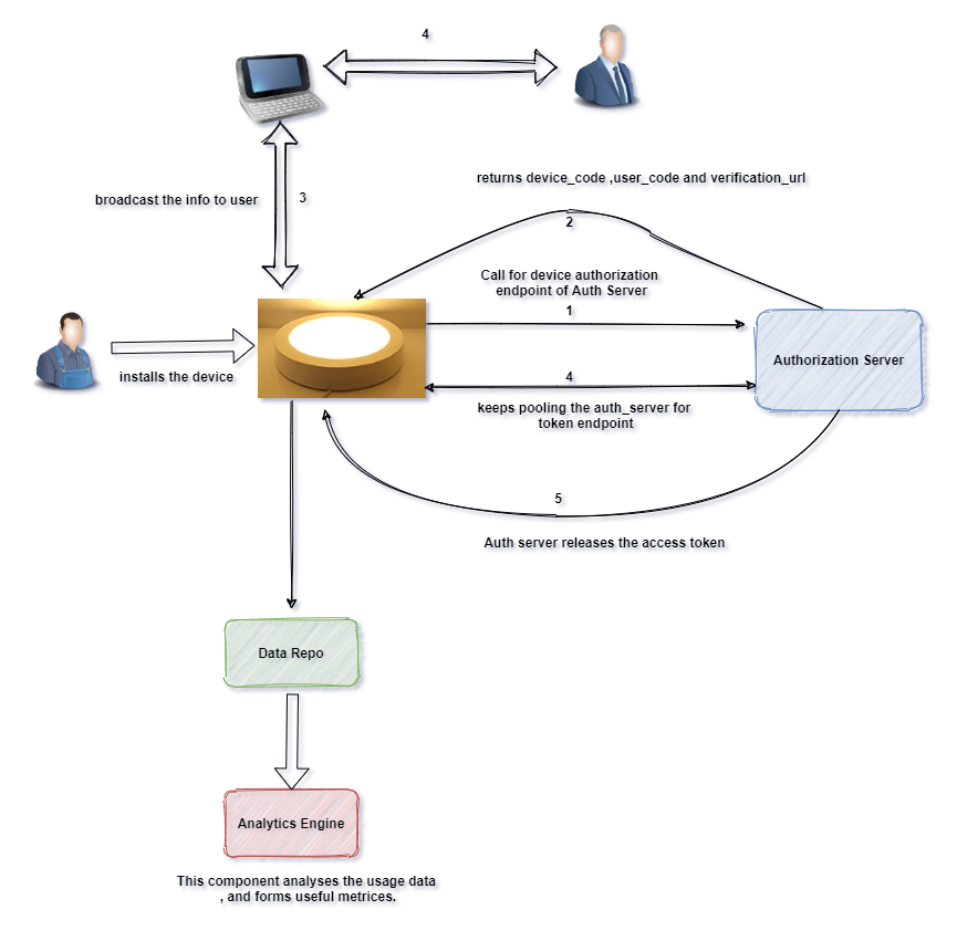Securing IOT Devices | Secure Your Apps