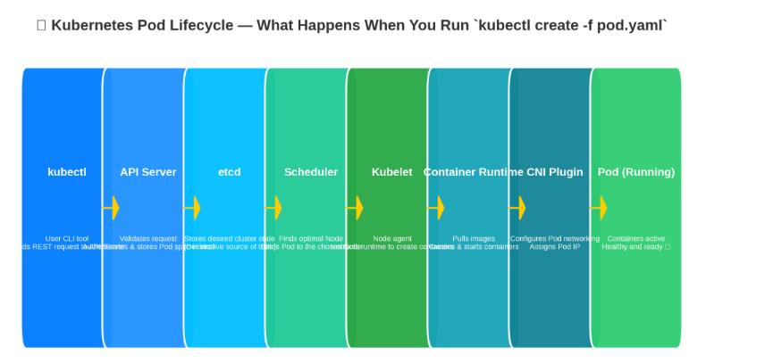 What Really Happens When You Run kubectl create -f pod.yaml ...