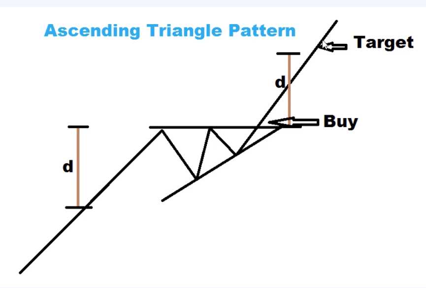Chart Pattern Strategies (Continuation Patterns) | by Rahul | Medium
