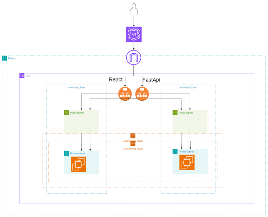 Enhancing Web App Deployment on AWS: Utilizing Load Balancers, Auto-Scaling & Route 53 | by ...