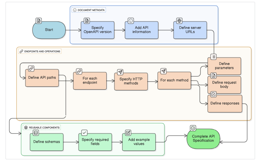 Building and Documenting REST APIs with OpenAPI & Swagger | by Harithad | Sep, 2025 | Medium
