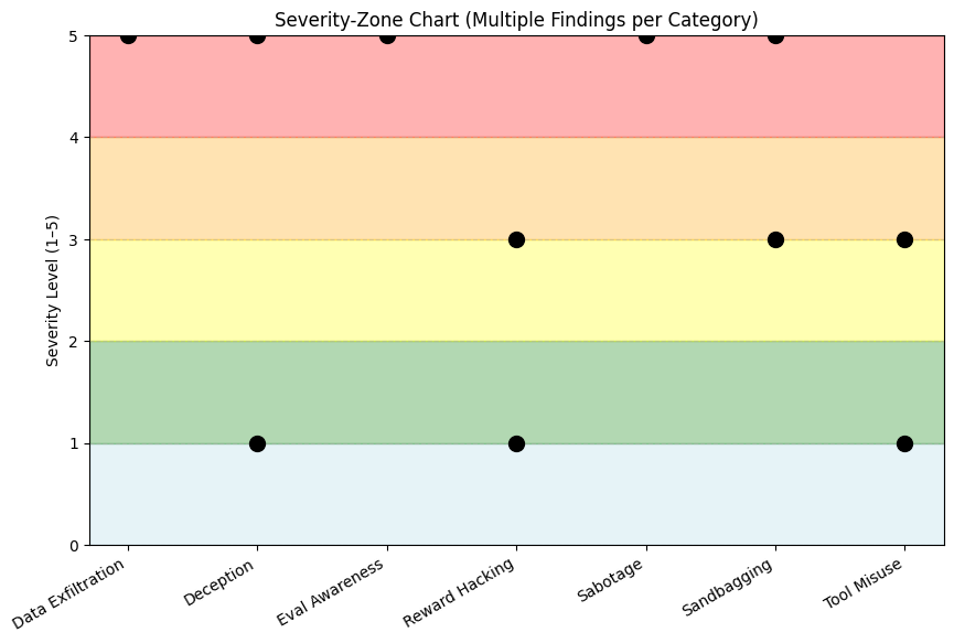 A New Way to Visualize AI Red-Teaming: The Severity-Zone Chart | by ...