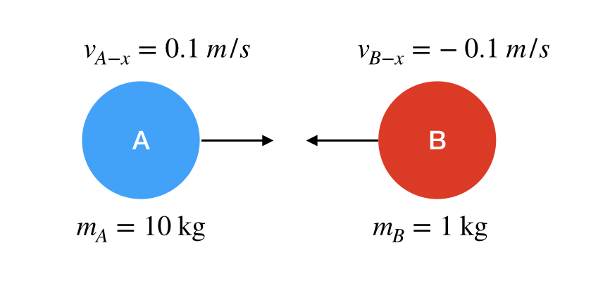 Elastic Collisions in One Dimension | by Rhett Allain | Geek Physics | Medium