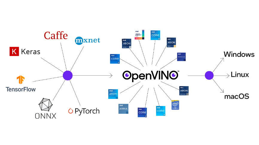 【OpenVINO專欄】用DL Workbench輕鬆完成AI模型的分析與部署工作 | by MakerPRO自造達人社群平台 | Medium