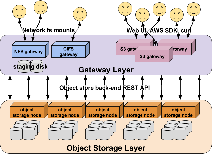 Deep Dive Into Simplified Distributed Object Storage Gcs By Aditya Goel Medium