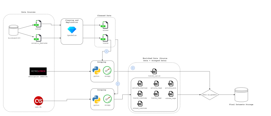 Database Management in Billboard Charts | by Crane | Medium