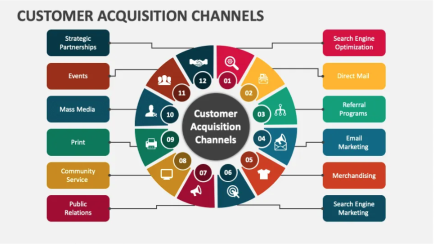 Strategies for Effective Consumer Acquisition: Building Lasting Customer Relationships | by ...