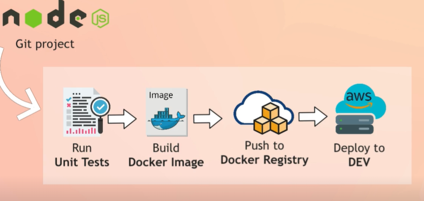 A Simple CI/CD for Node.js Apps on GitLab | by Yann Tchuise | Medium