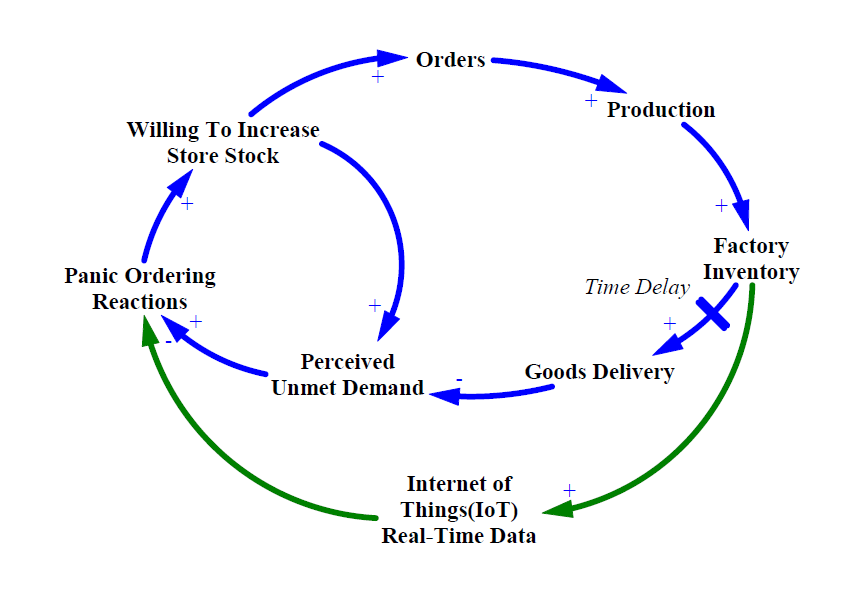 It’s Time for More System Dynamics | by Rafael Marañón | Medium