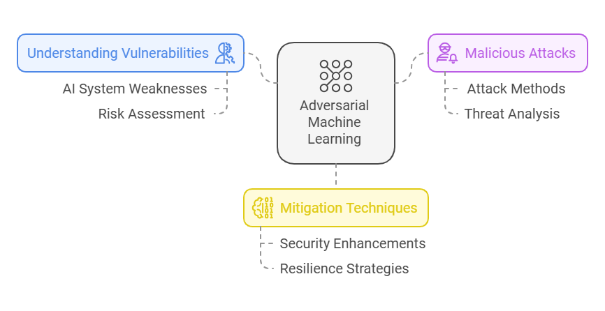 🛡️Adversarial Machine Learning: Understanding Risks and Defenses | by Tahir | Medium
