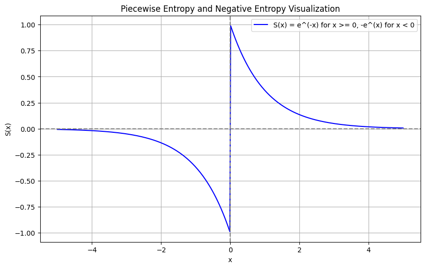 An Exploratory Look at Entropy and Negative Entropy: A Computer ...