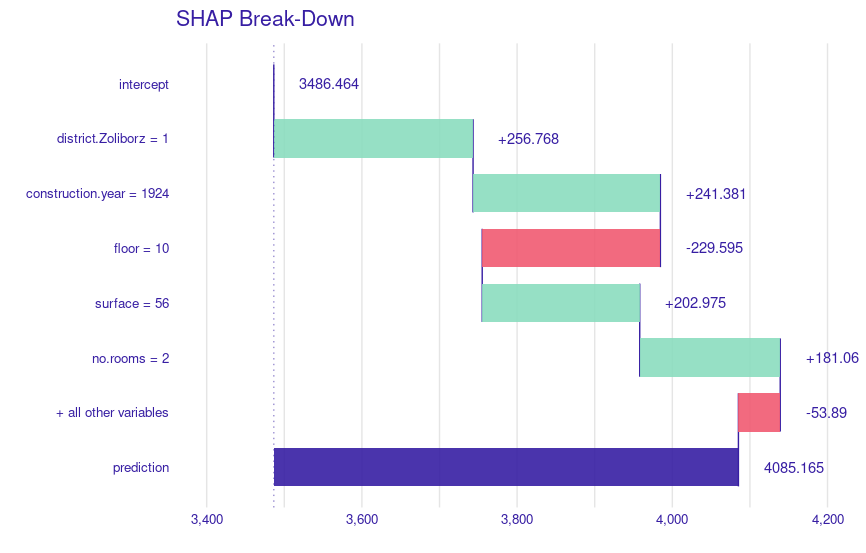 treeshap — explain tree-based models with SHAP values | by Konrad ...