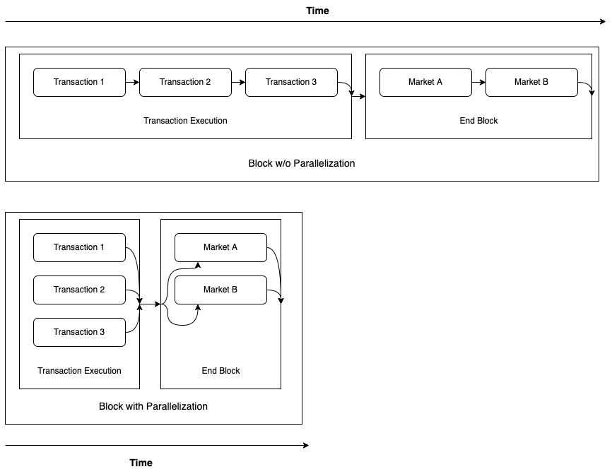 Parallelization On Sei Network As Part Of The Cosmos Sdk When… By House Medium