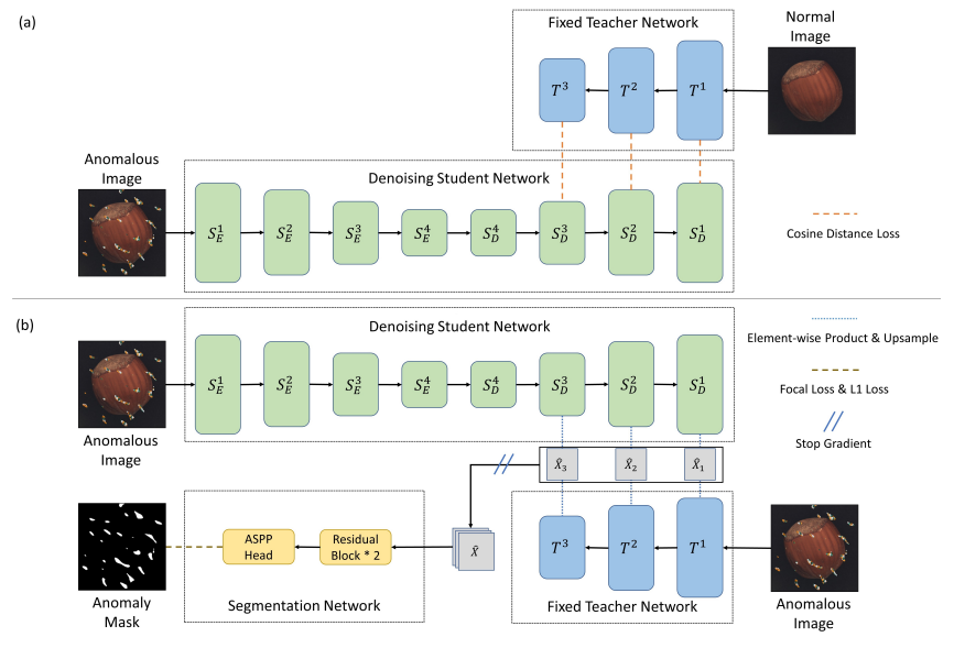 DeSTSeg: Rethinking Student–Teacher Distillation for Visual Anomaly ...