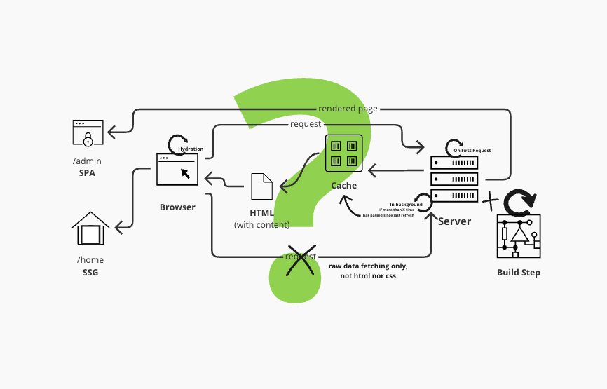 Web rendering: SPA, SSR, SSG or OMG ? | Medium