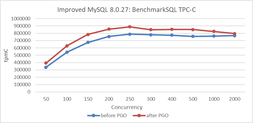 How PGO Enhances MySQL Performance? | by Wangbin579 | Medium