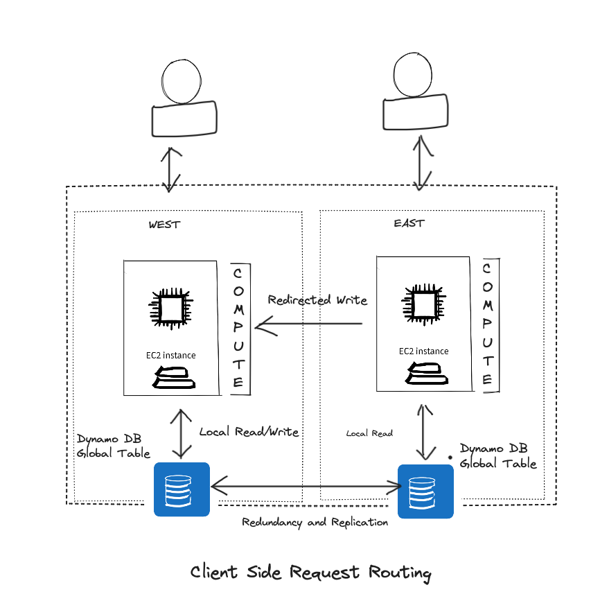 Cloud Fundamentals : Dynamo DB Global Tables | by Vikas Taank | Stackademic