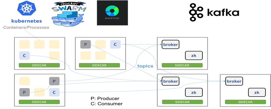 Transparently Securing Kafka, Istio-style, with up to 300% Higher ...