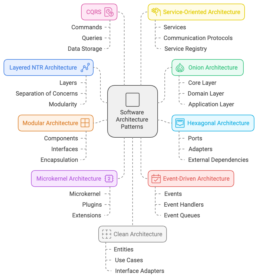 Software Architectural Patterns. Brief notes about the top 9… | by ...