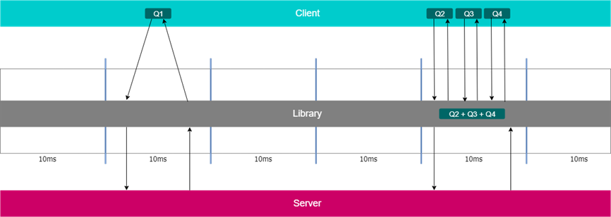 Graphqlx —optimising Graphql With Ocaml And Bucklescript By Tahnik