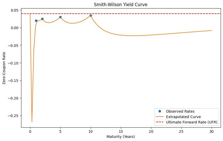 Smith-Wilson Unlocked: Python Code for Insurers | by Pape | Medium