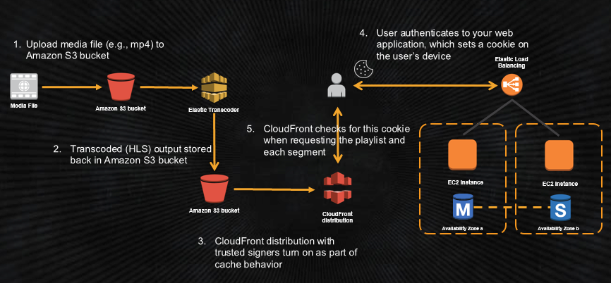 Amazon CloudFront Signed Cookies for Private Content | by Vaibhav Goel | Medium