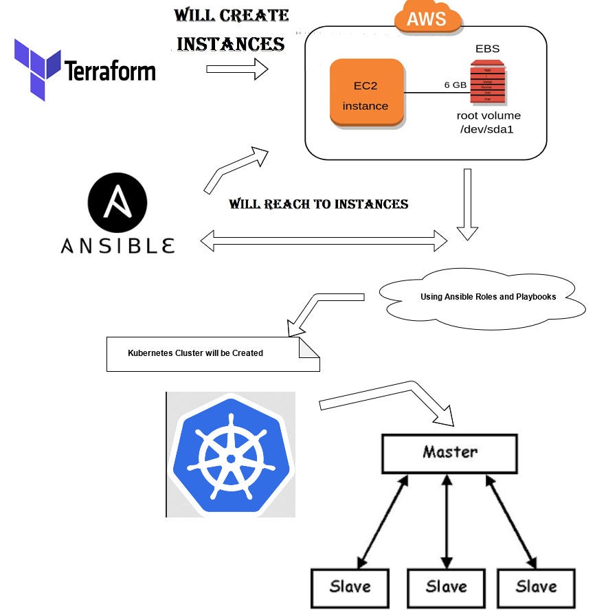Creating Multi Node Kubernetes Cluster using AWS Instances | by ...