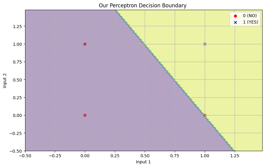Intro to Perceptron — 02: The Building Blocks of Neural Networks | by ...