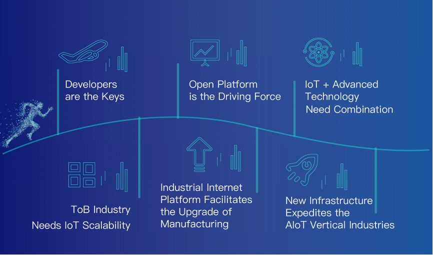 Tuya Smart and Gartner Release the “2021 Global AIoT Developers ...