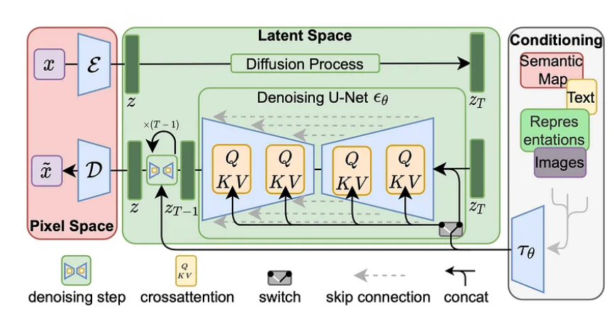 Understanding the Loss Functions of Latent Diffusion Model | by Preranabora | Medium