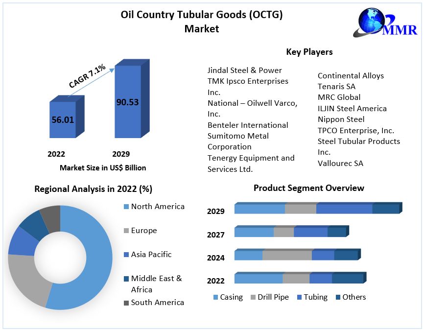 Oil Country Tubular Goods (OCTG) Market Business Strategies, Revenue ...