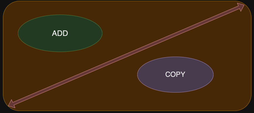 Dockerfile — Why We Should Use Copy Instead Of Add Command By Dinesh Reddy Jetti Medium