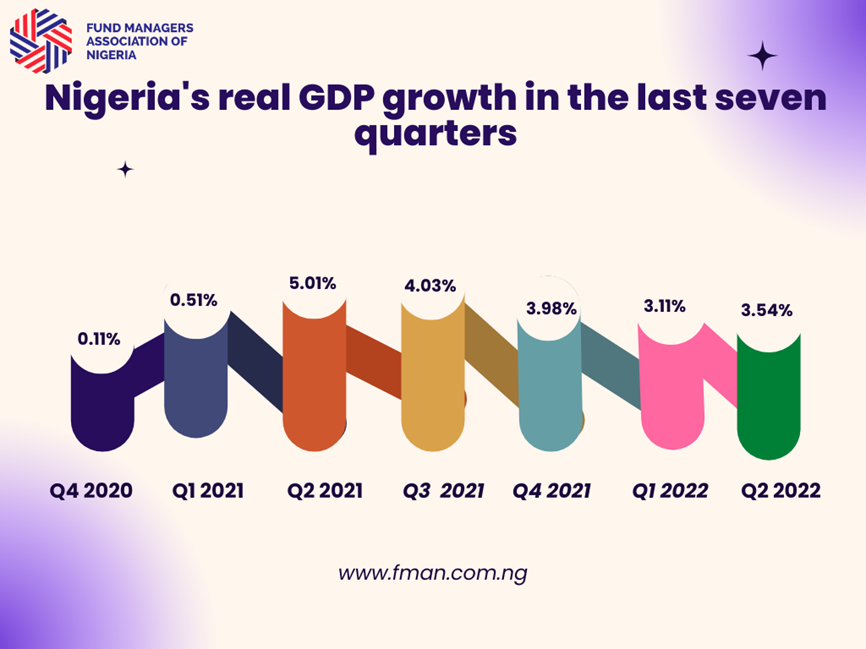 Nigeria’s economy grows for the seventh consecutive quarter, as GDP expands by 3.54% in Q2 2022 ...