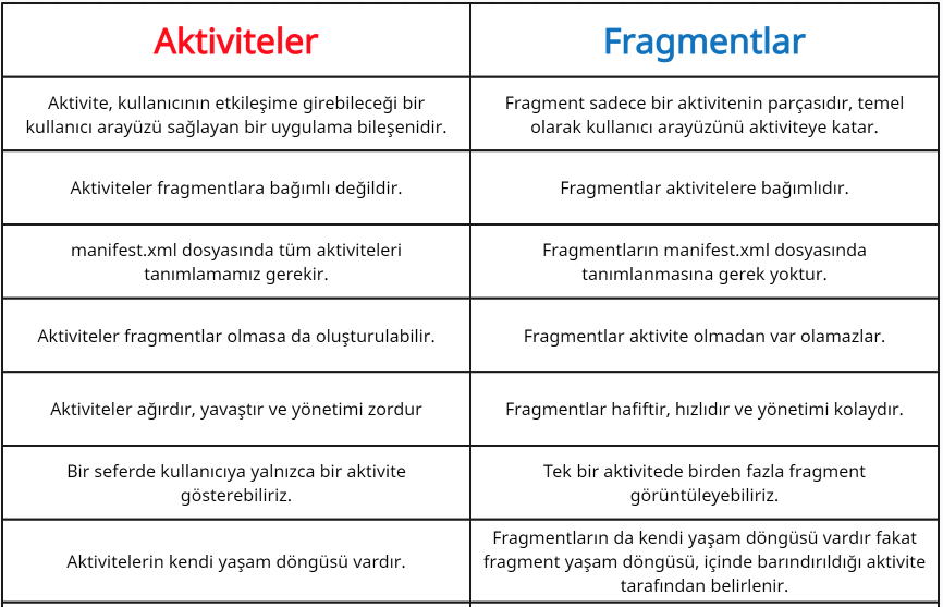 Android’de Aktivite vs Fragment ve Yaşam Döngüleri - Android Lifecycle ...