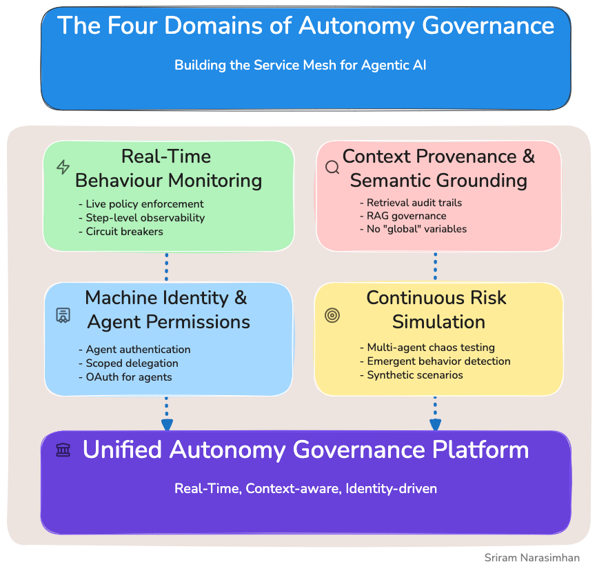 Autonomy Governance: Rethinking AI Risk in an Agentic World | by Sriram ...