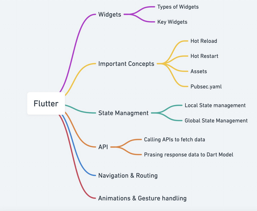 5 Best Udemy Courses to Learn Flutter in 2025 | by javinpaul | Javarevisited | Medium