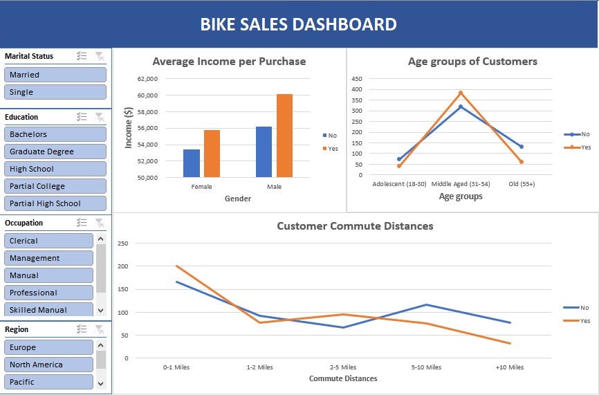 Bike Sales Analysis: Excel Project | by Olatunji Titobiloluwa | Medium